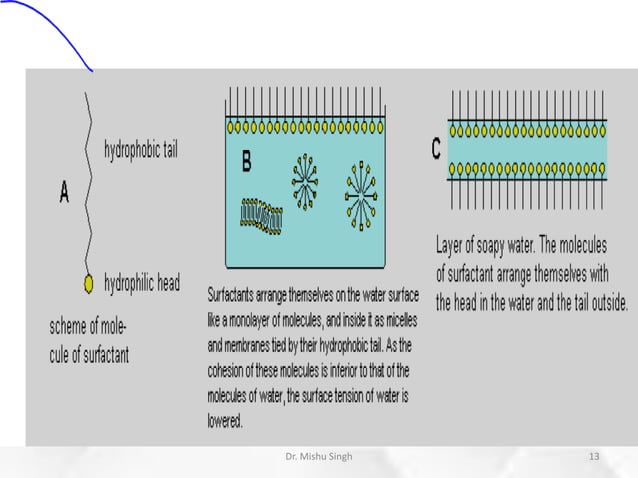 Colloids part 1 general introduction | PDF