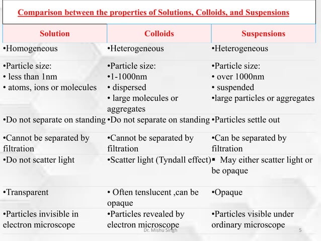 Colloids part 1 general introduction | PDF