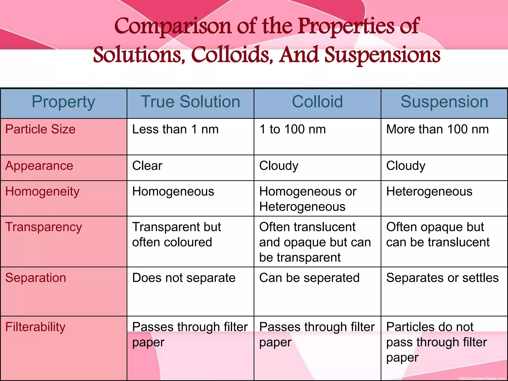 Colloids presentation slides | PPTX