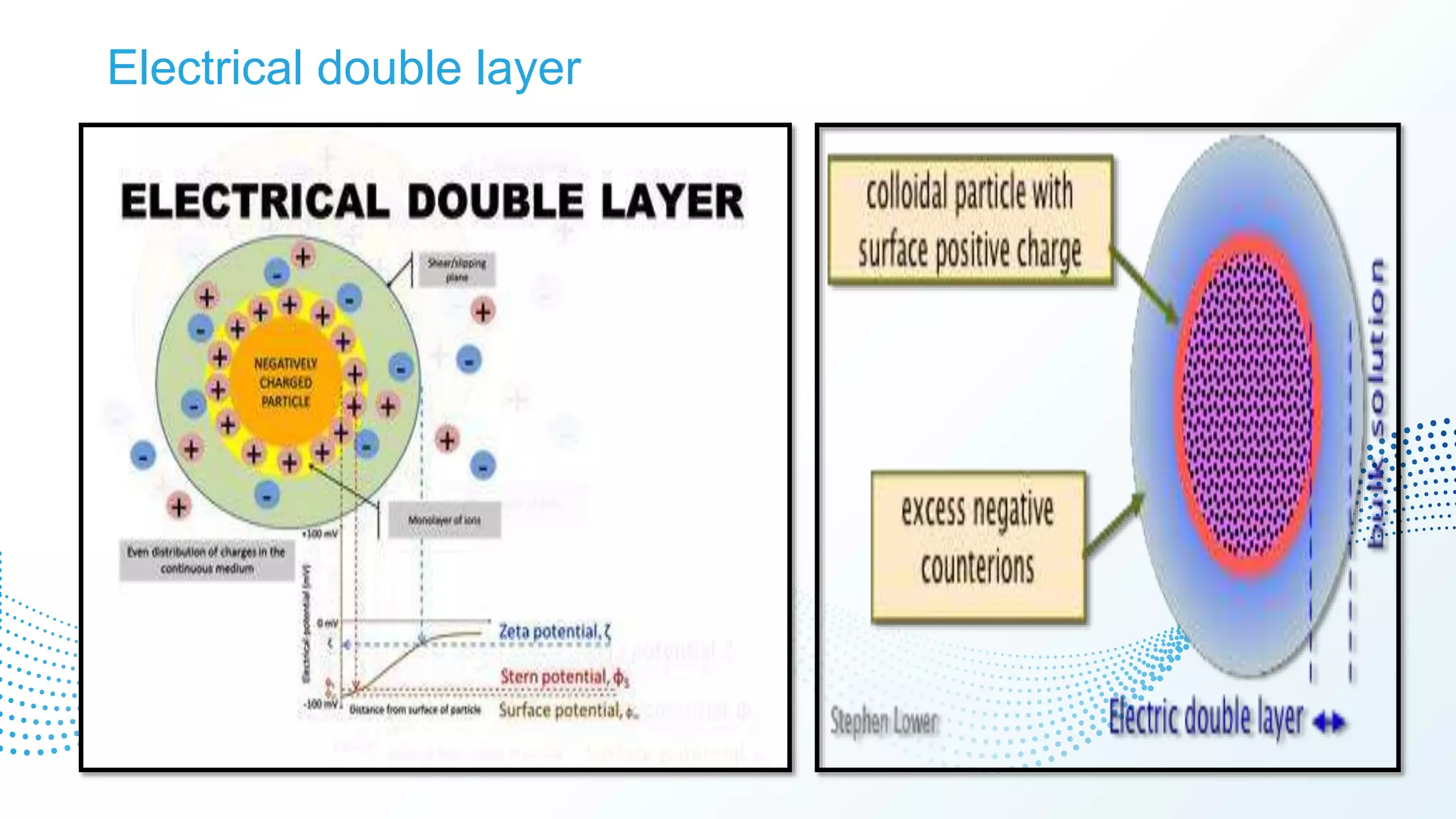 Colloidal Dispersion Ppt Pptx
