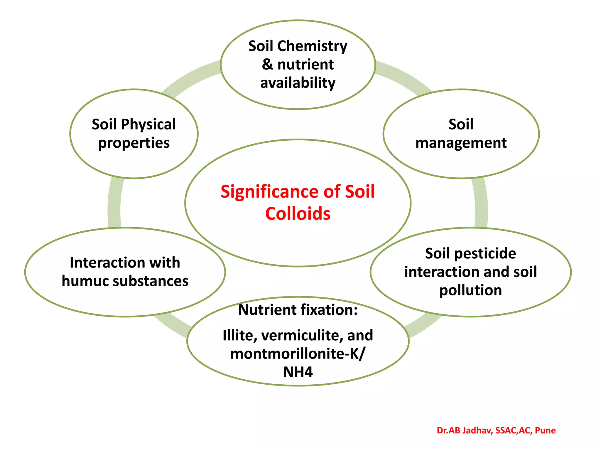Soil Colloids: Properties, Nature, Types and Significance. sources of ...