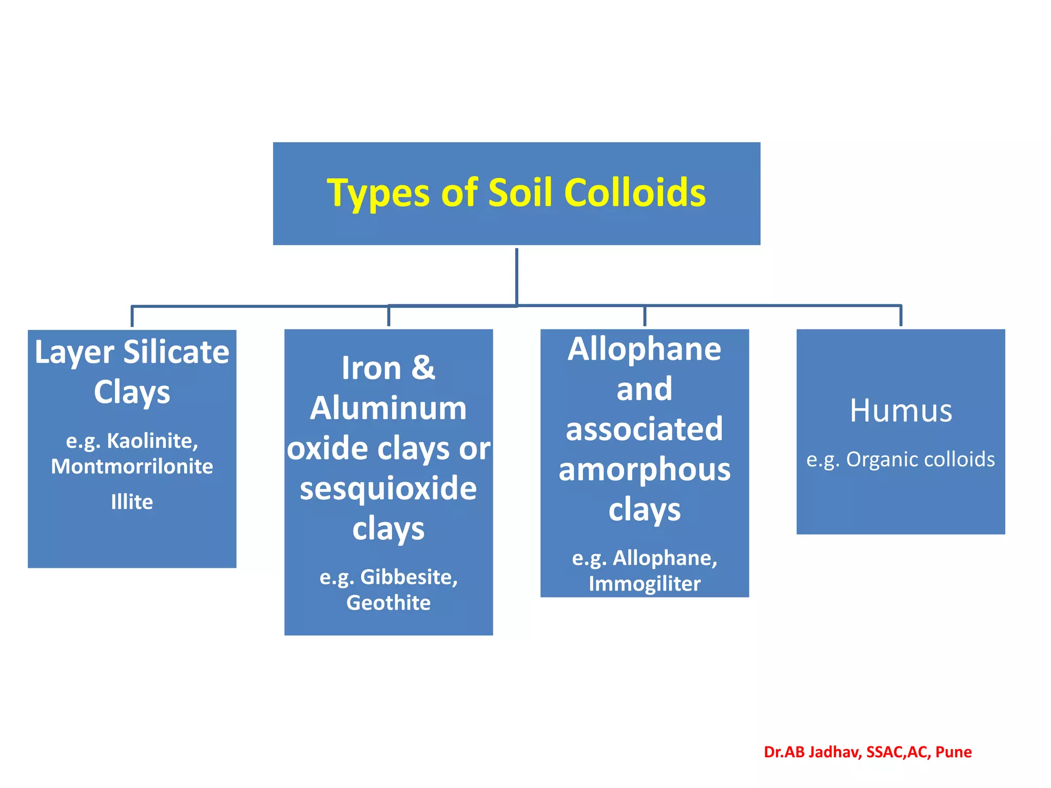 Soil Colloids: Properties, Nature, Types and Significance. sources of charges | PPTX