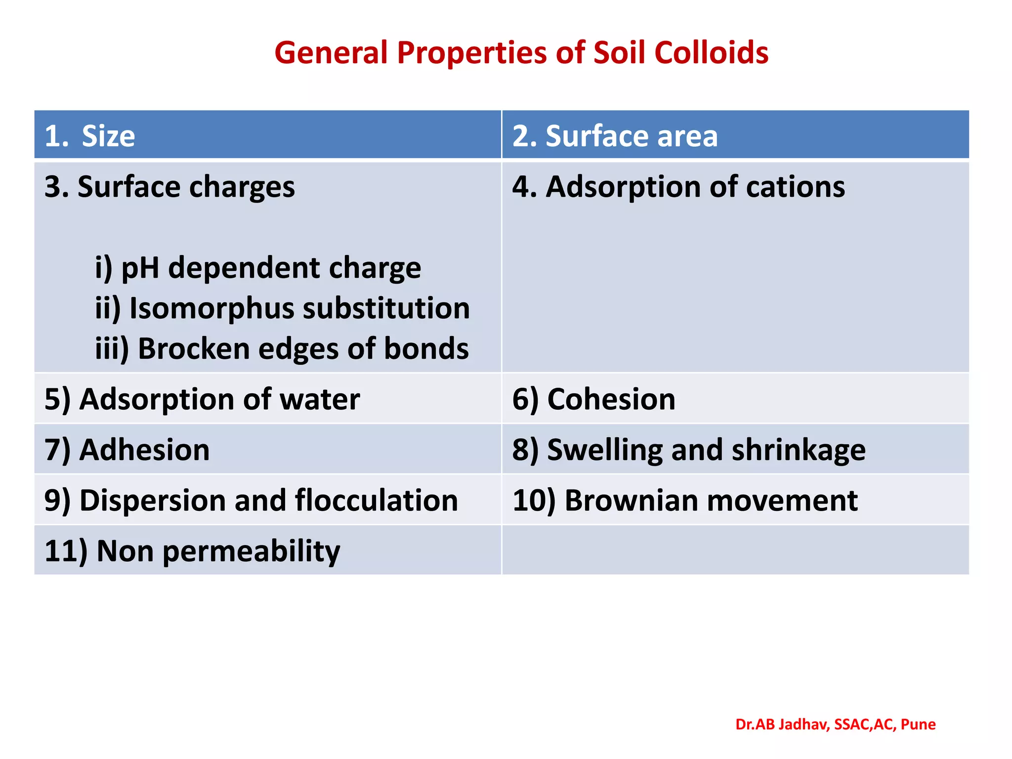 Soil Colloids: Properties, Nature, Types and Significance. sources of ...