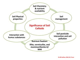 Soil Colloids: Properties, Nature, Types and Significance. sources of charges | PPTX