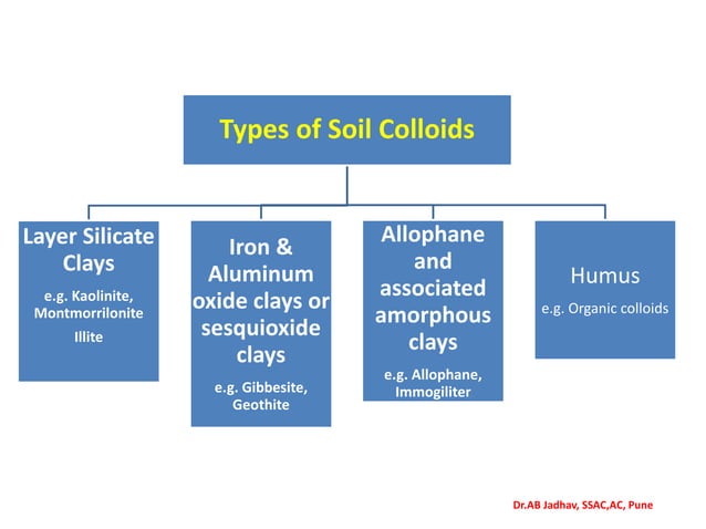 Soil Colloids: Properties, Nature, Types and Significance. sources of ...