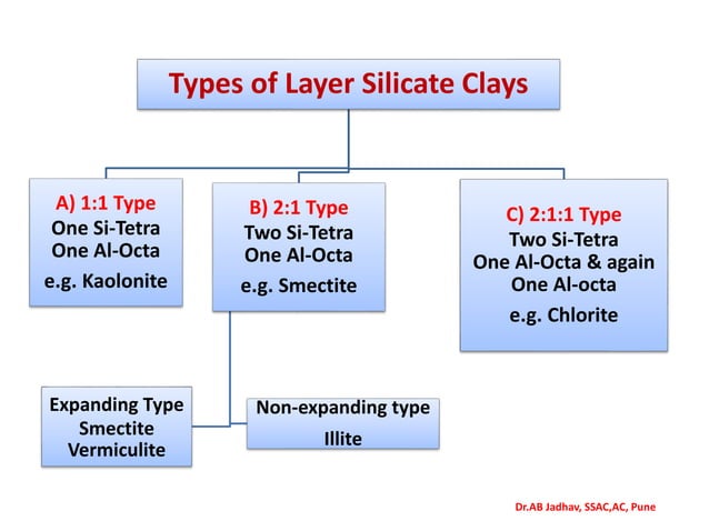 Soil Colloids: Properties, Nature, Types and Significance. sources of ...