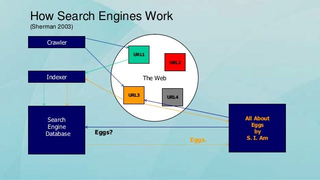 Indexing Techniques: Their Usage in Search Engines for Information Re…