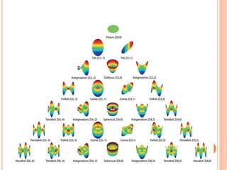 zernike moments for image classification | PPSX