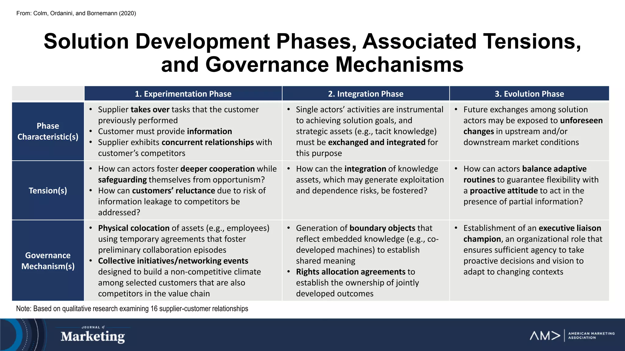 Dynamic Governance Matching in Solution Development | PPTX | Business ...