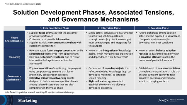 Dynamic Governance Matching in Solution Development | PPT