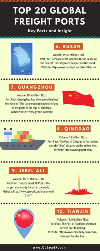 TOP 20 GLOBAL FREIGHT PORTS - Key Facts and Insights from CoLoadX | PDF