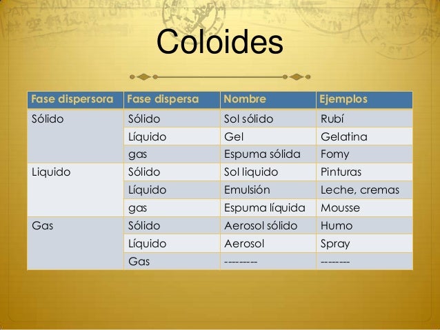 10 Ejemplos De Coloides _ 20 Ejemplos de Coloides – MAHZGY
