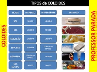 Coloides | PDF