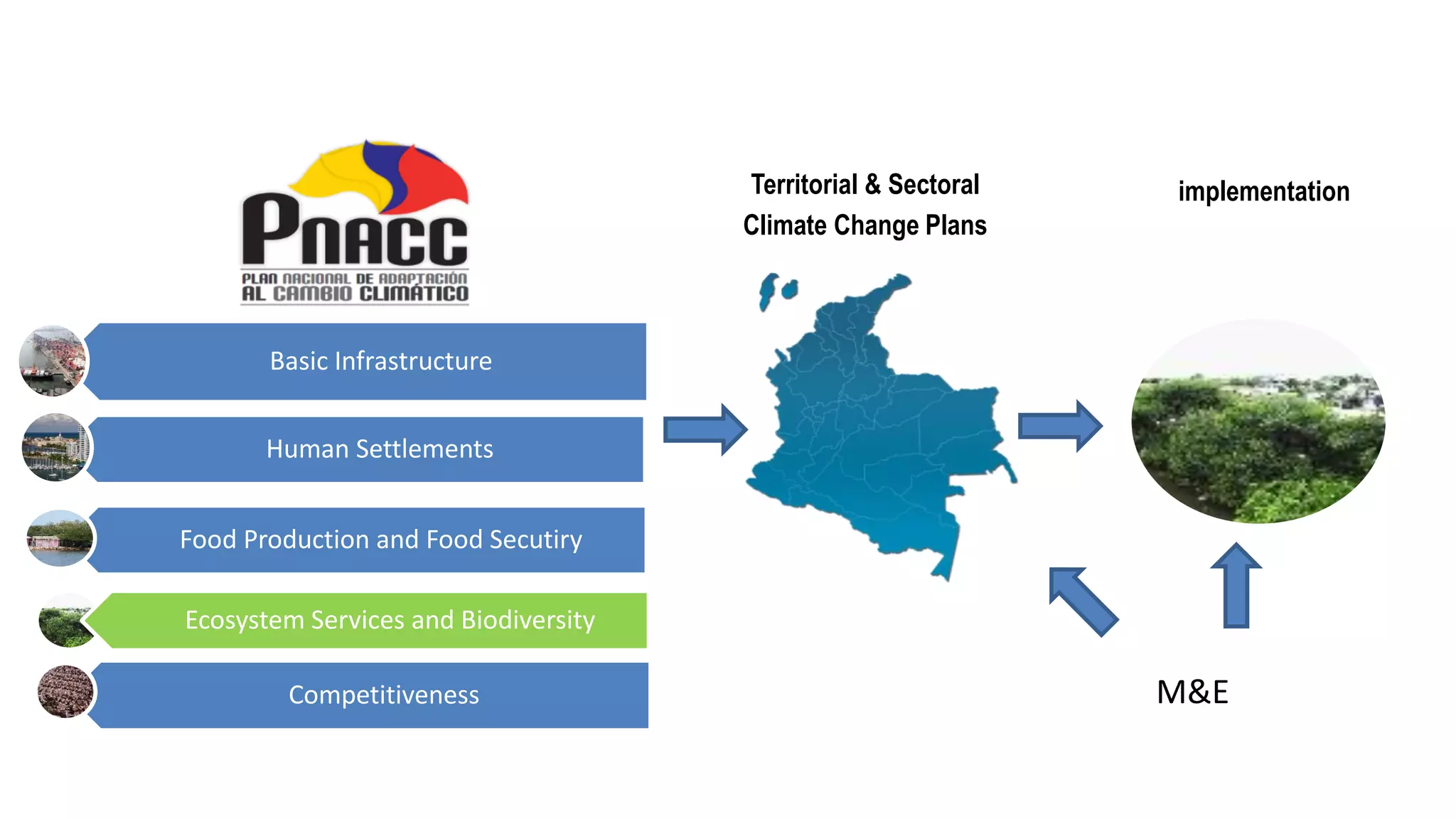 National Adaptation INdocator System - SNIACC | PPT