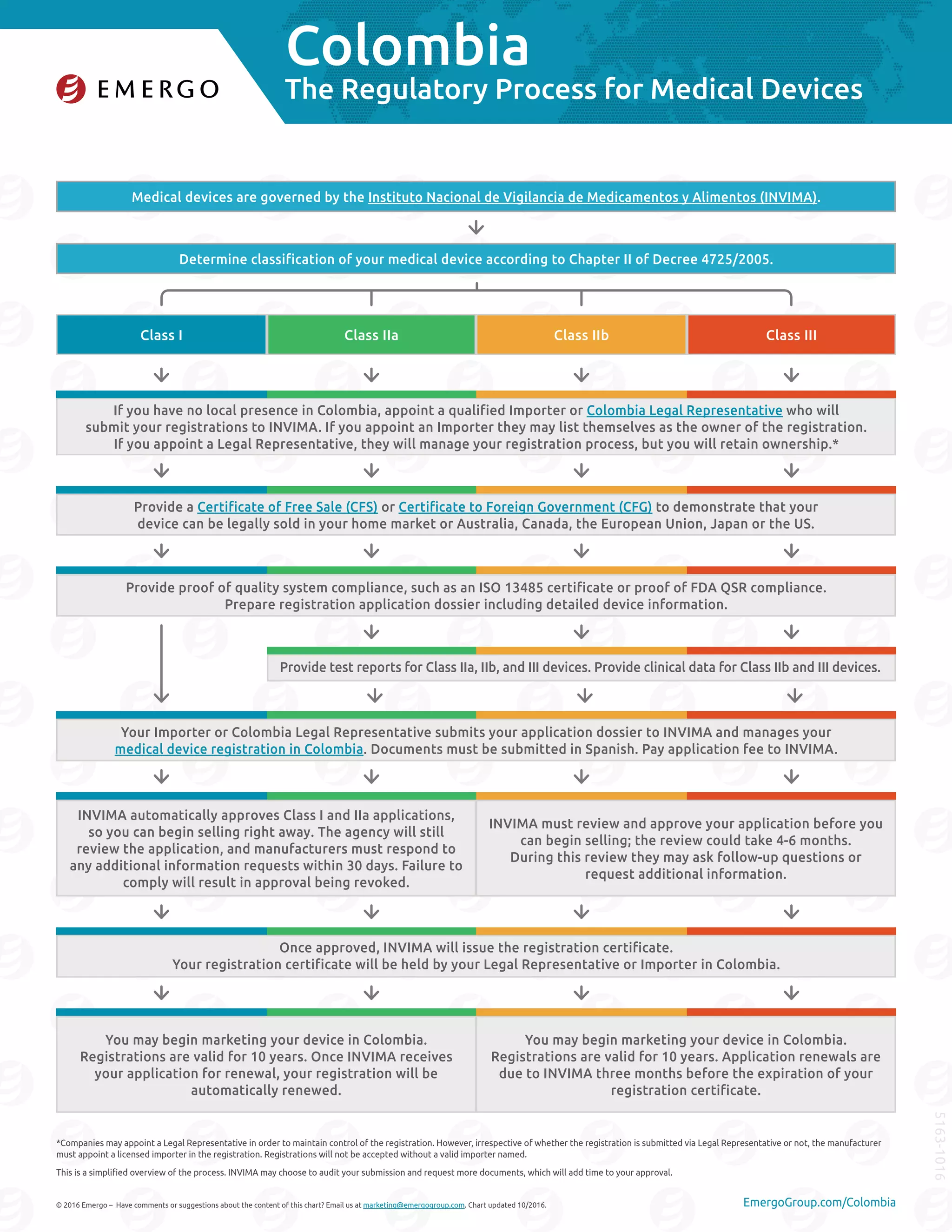 Colombia medical device approval chart - Emergo | PDF