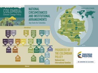 Colombia climate change policy | PPT