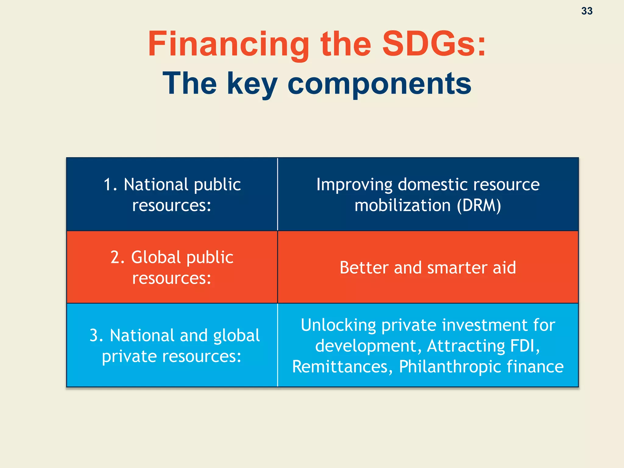SDGs and Private Sector Opportunities | PPTX