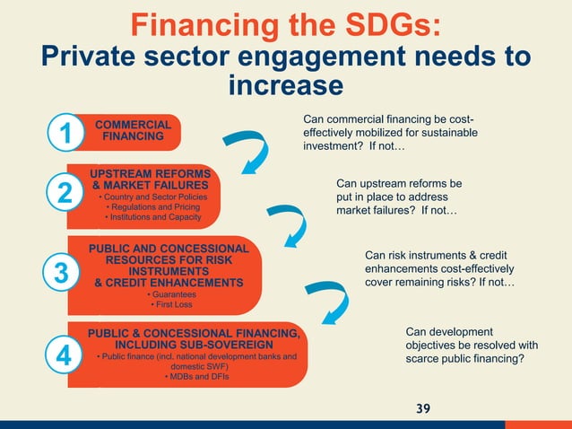 SDGs and Private Sector Opportunities | PPTX