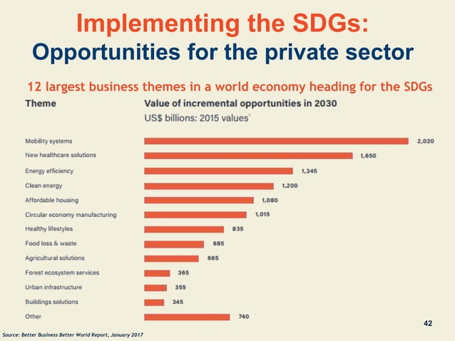 SDGs and Private Sector Opportunities | PPTX