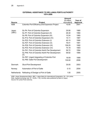 Colombo port expansion project (2) | PDF