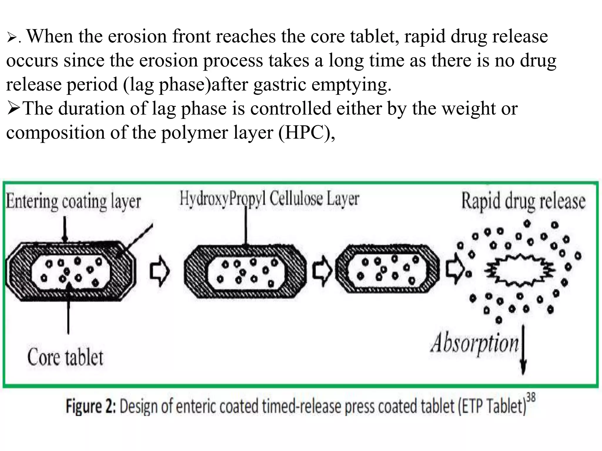 Colon Specific Drug Delivery System Pptx