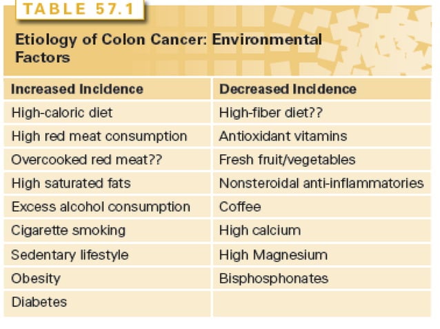 Colon cancer molecuar biology and epidemiology risk factors | PPT