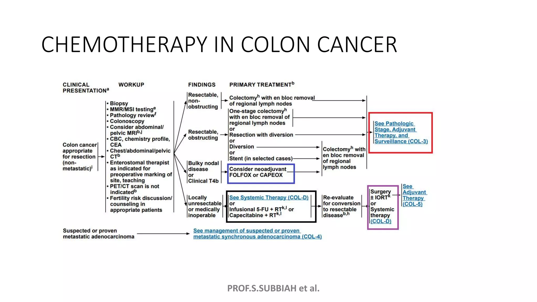 Colon cancer chemotherapy trials | PPTX