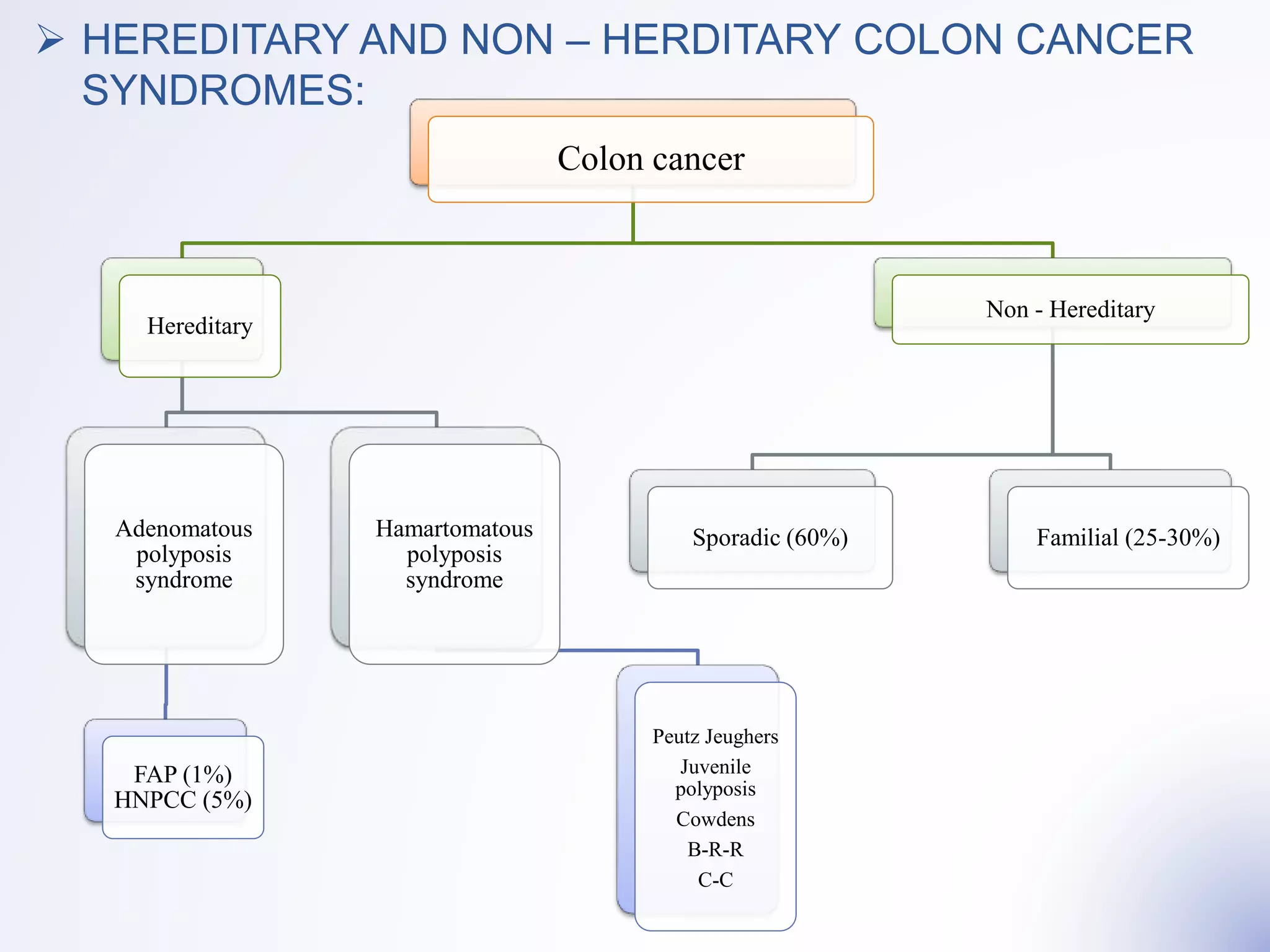 Colon cancer epidemiology to staging | PPTX