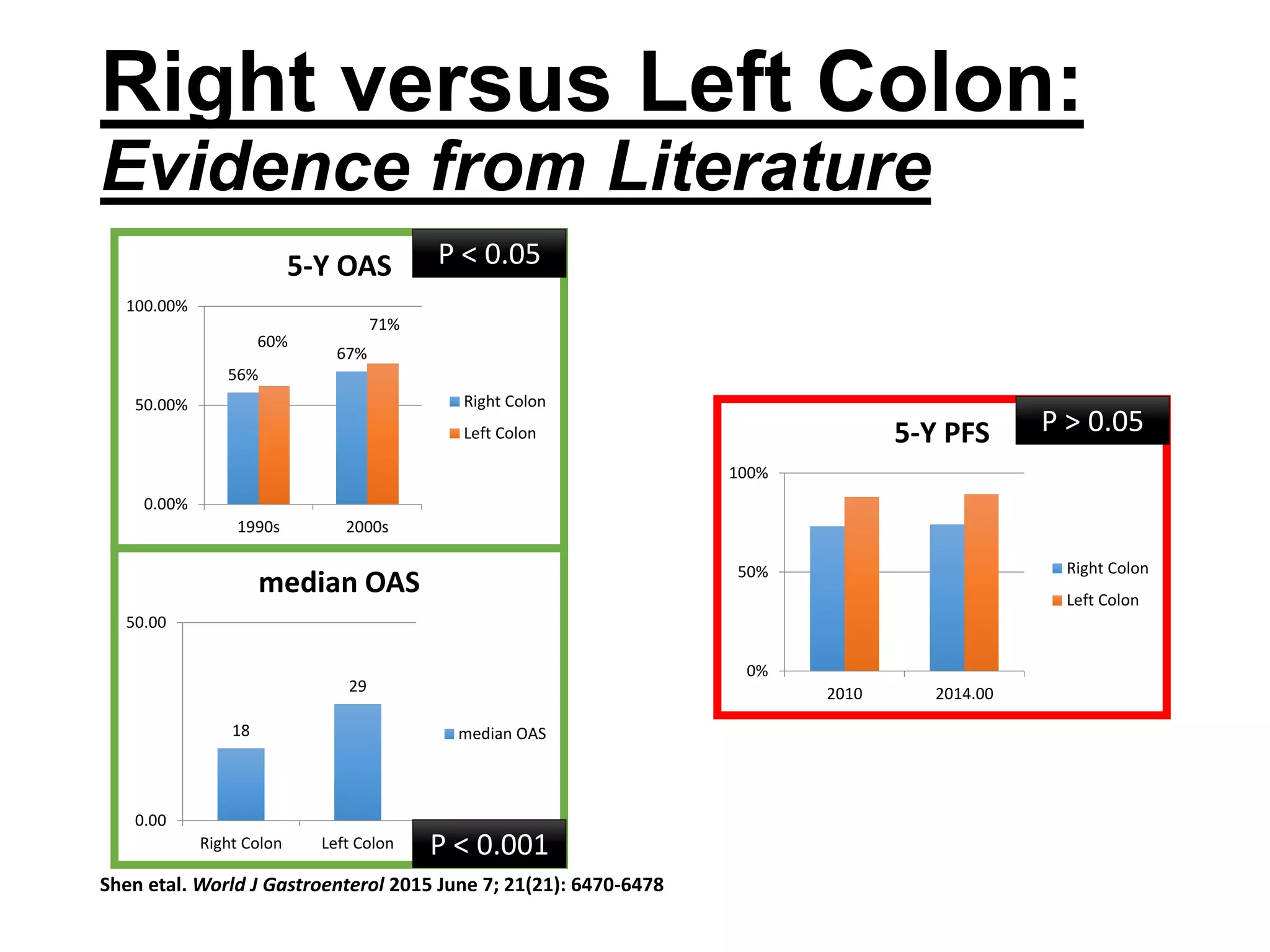 Colon cancer sidedness 2018 | PPTX