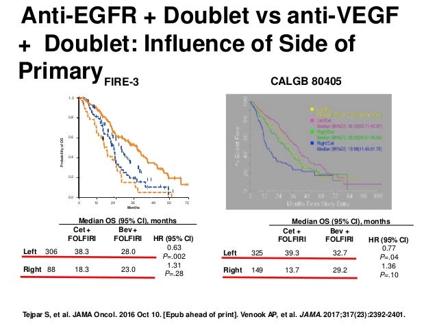 Colon cancer sidedness 2018