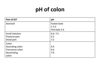 Colon drug delivery system | PPTX