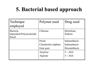 Colon drug delivery system | PPTX