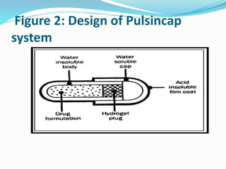 Colon drug delivery system ppt | PPT