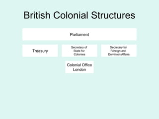COLONIAL-ADMINISTRATION of African origin | PPTX