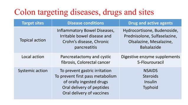 Colonic specific drug delivery notes .pdf
