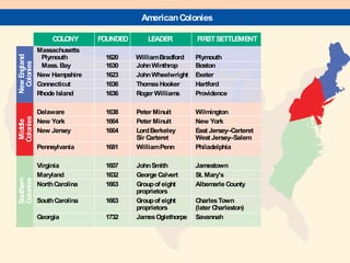 13 Colonies Religion Chart