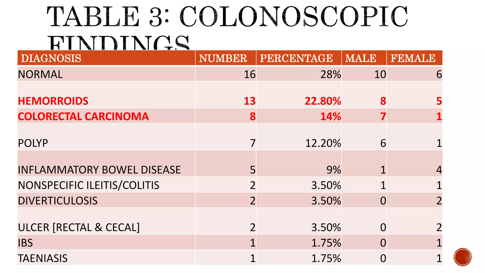 Hemorrhoids/ Colonoscopy Audit | PPTX