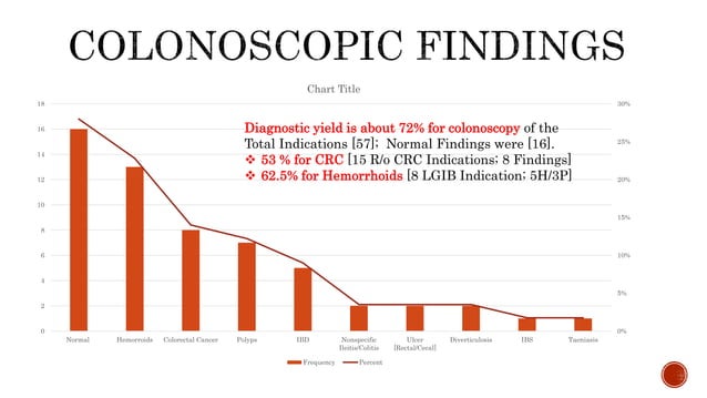 Hemorrhoids/ Colonoscopy Audit | PPTX