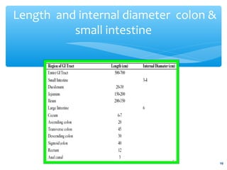 Colon Specefic Drug Delivery System | PPT