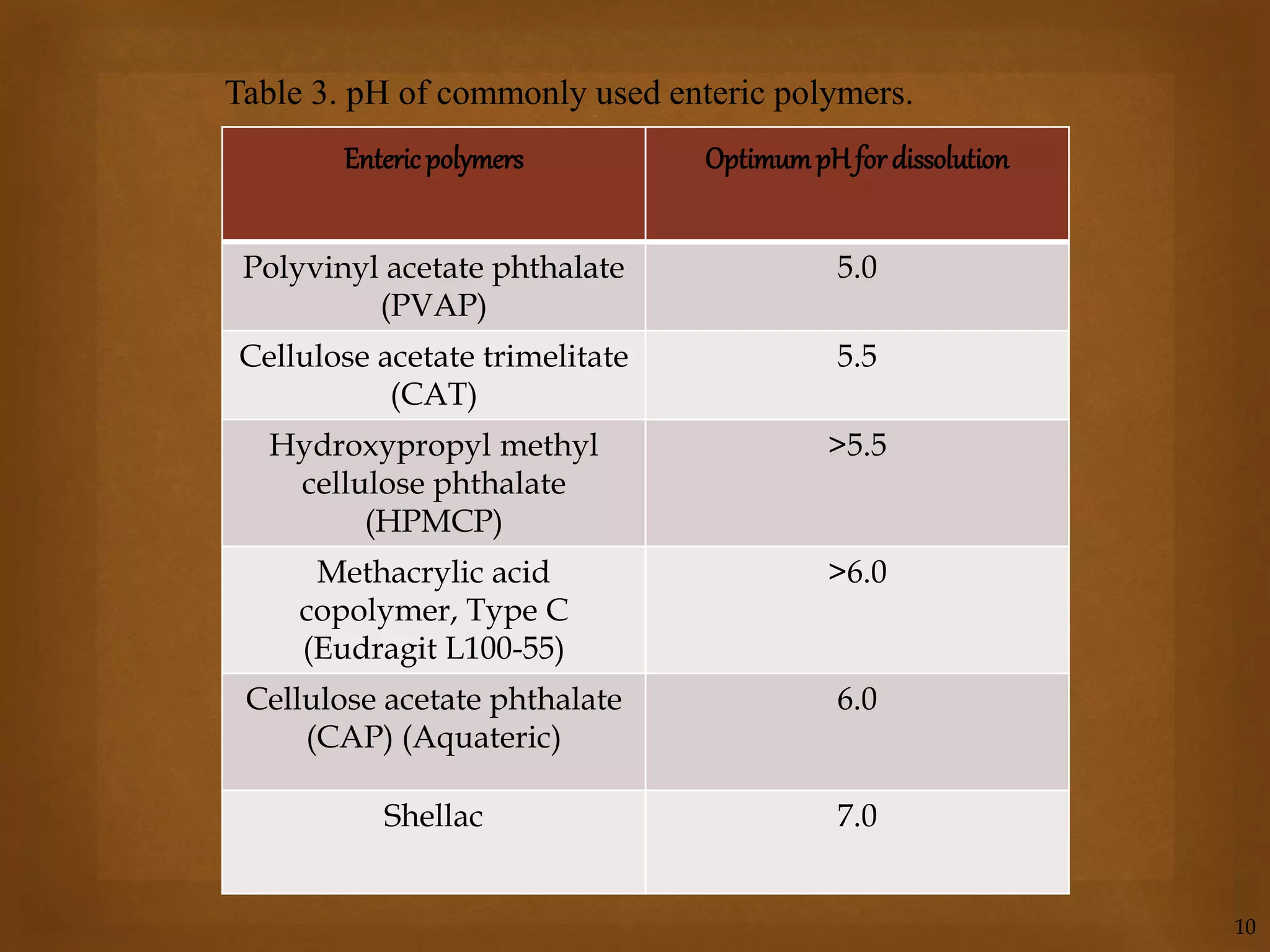 Colon targeted drug delivery | PPTX