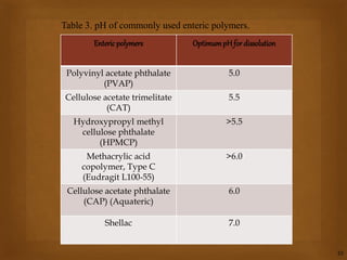 Colon targeted drug delivery | PPTX