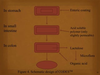 Colon targeted drug delivery | PPTX
