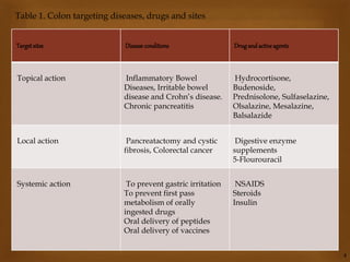Colon targeted drug delivery | PPTX