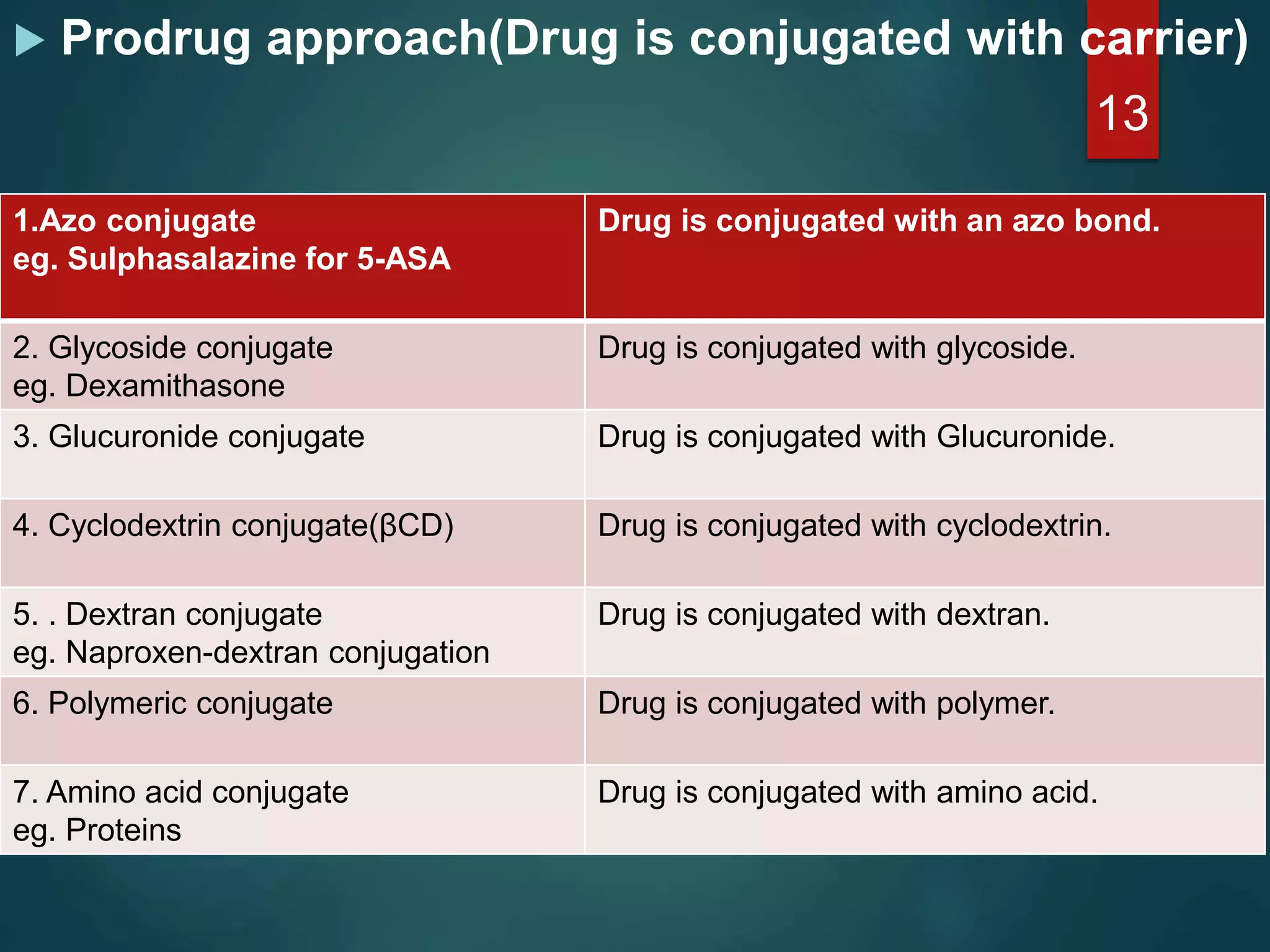 Colon targeted drug delivery | PPTX