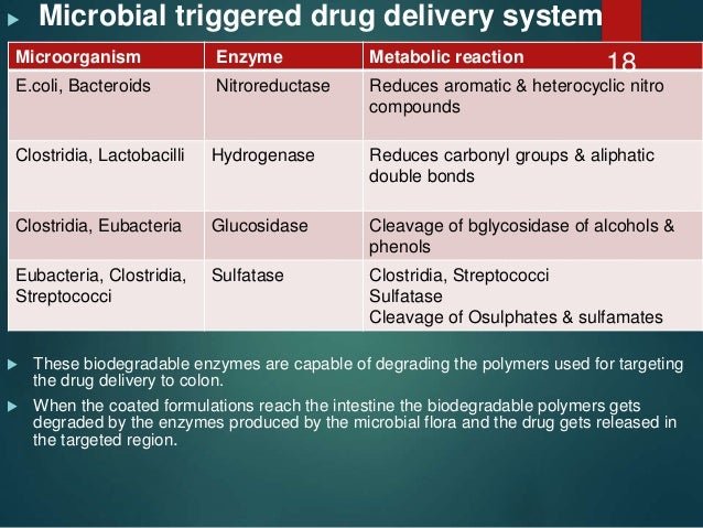 Colon targeted drug delivery