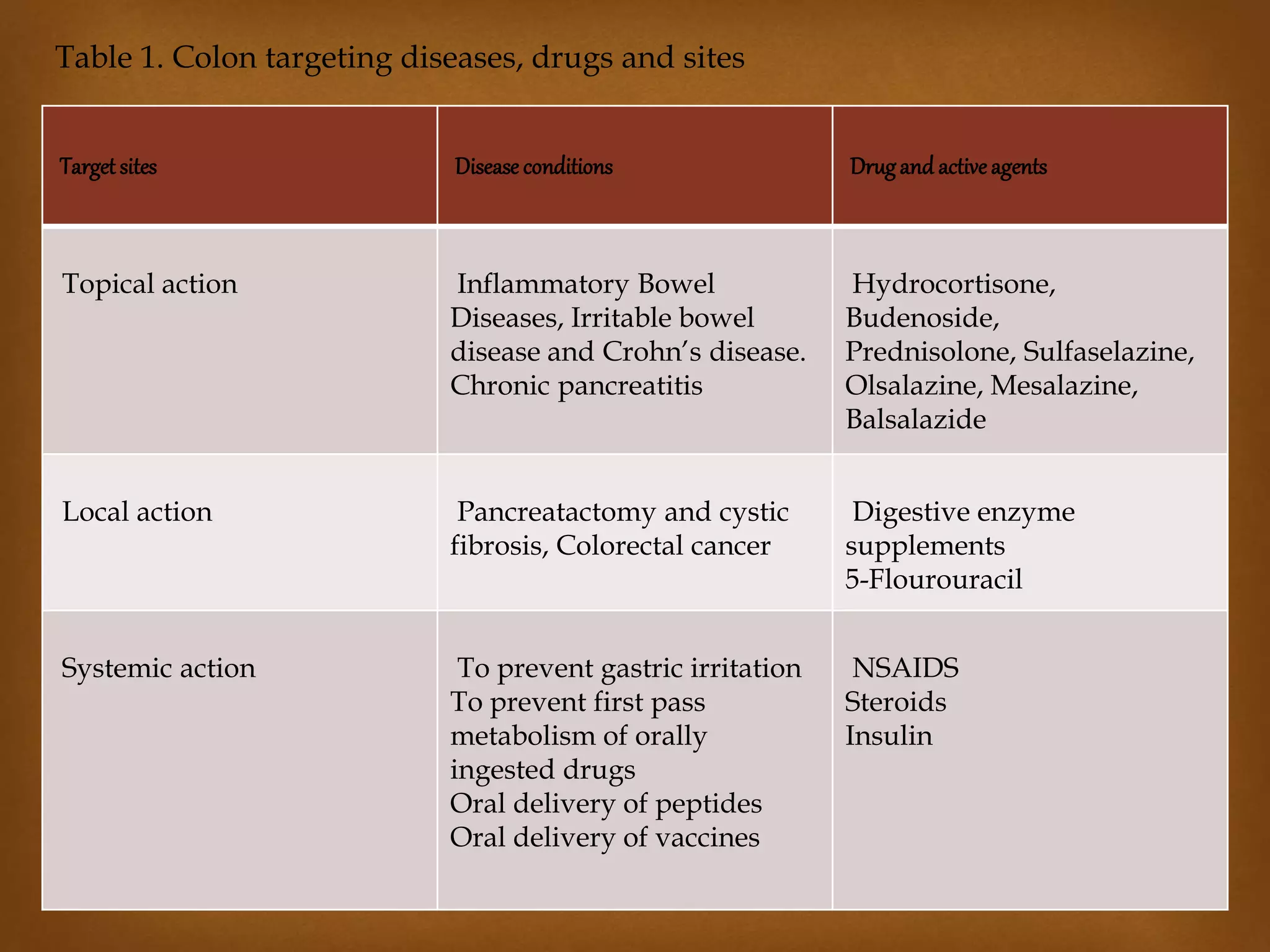 Colon targeted drug delivery systems | PPTX