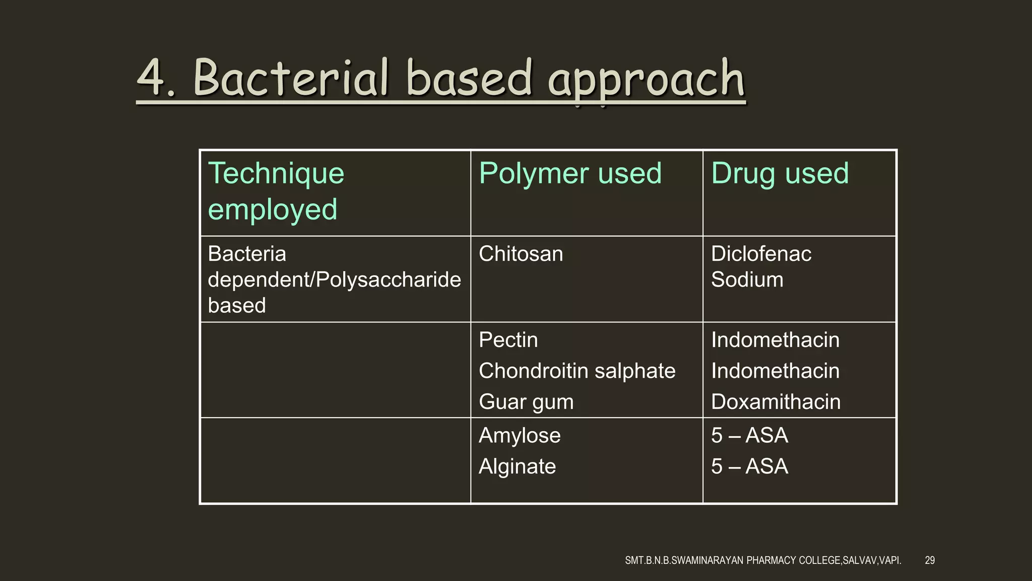 Colon targeted nisarg | PPT