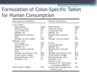 COLON TARGETED DRUG DELIVERY _ sSYSTEMS | PPTX