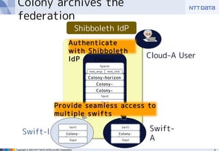 Colony for-openstack-summit | PDF