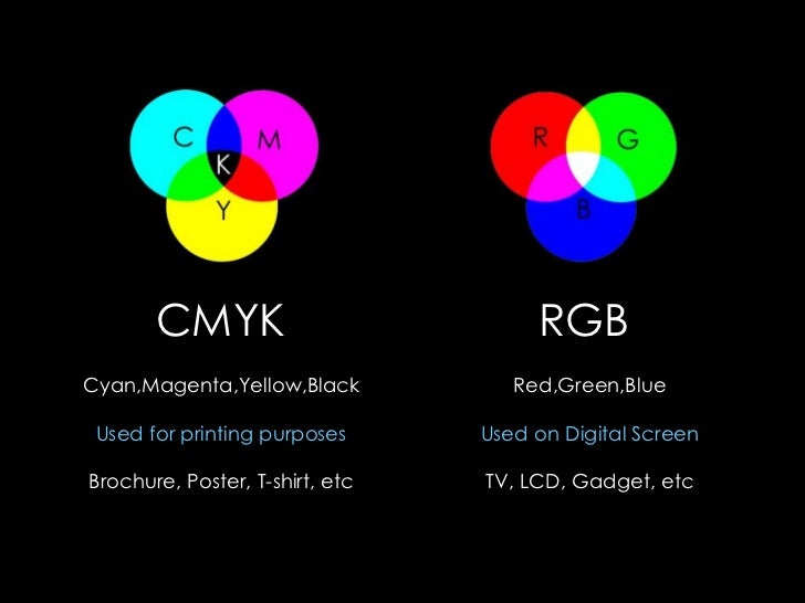 CMYK RGB Cyan,Magenta,Yellow,Black Red,Green,Blue Used